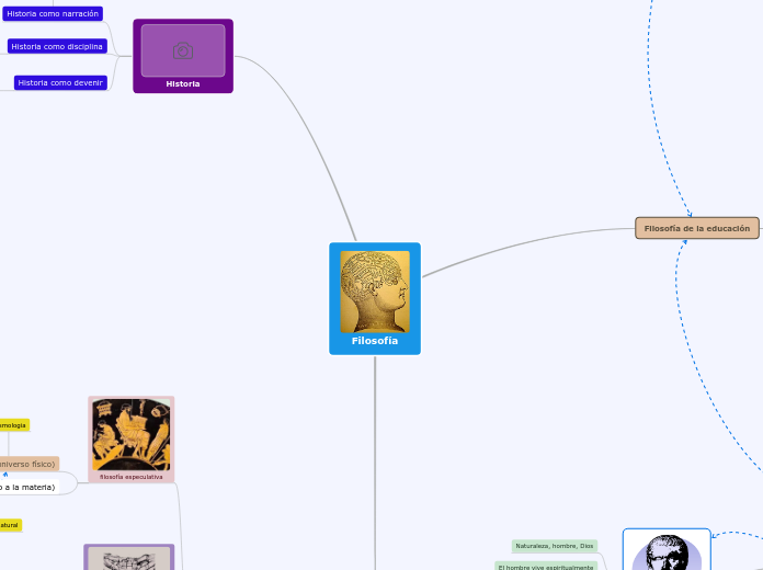 Filosofía - Mind Map